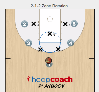 Slashing Zone Offense for a 2-3 Defense - Hoop Coach
