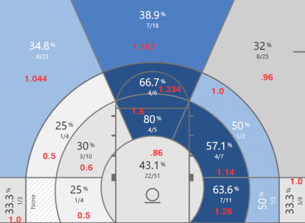 Using Expected Value to Define a "Good Shot" - Hoop Coach